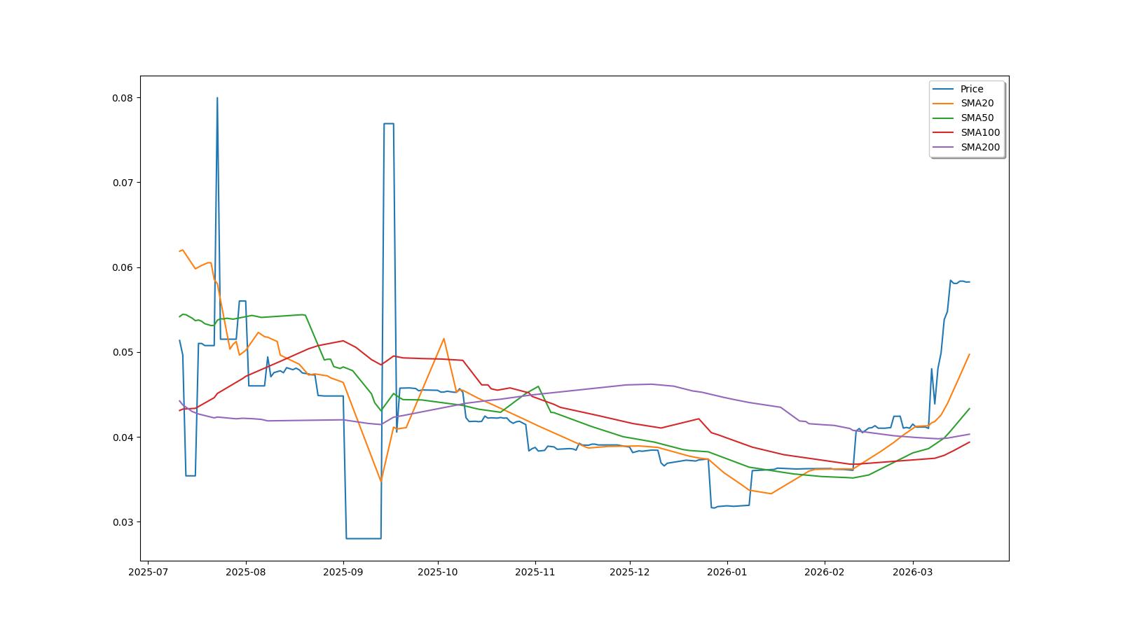 BitcoinBam Simple Moving Averages