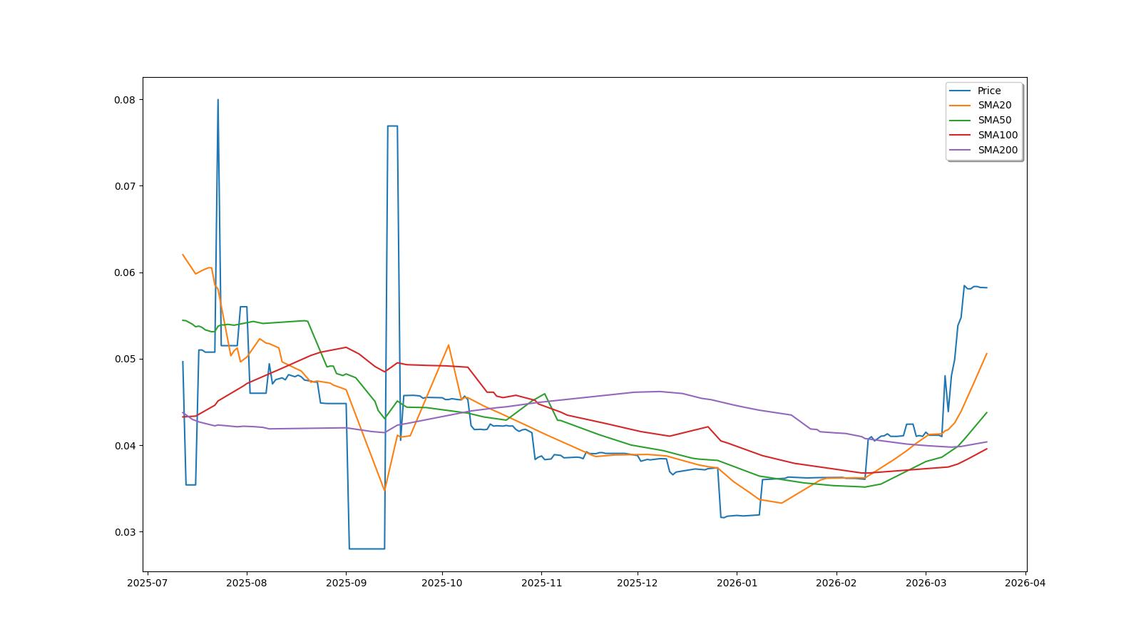 BitcoinBam Simple Moving Averages