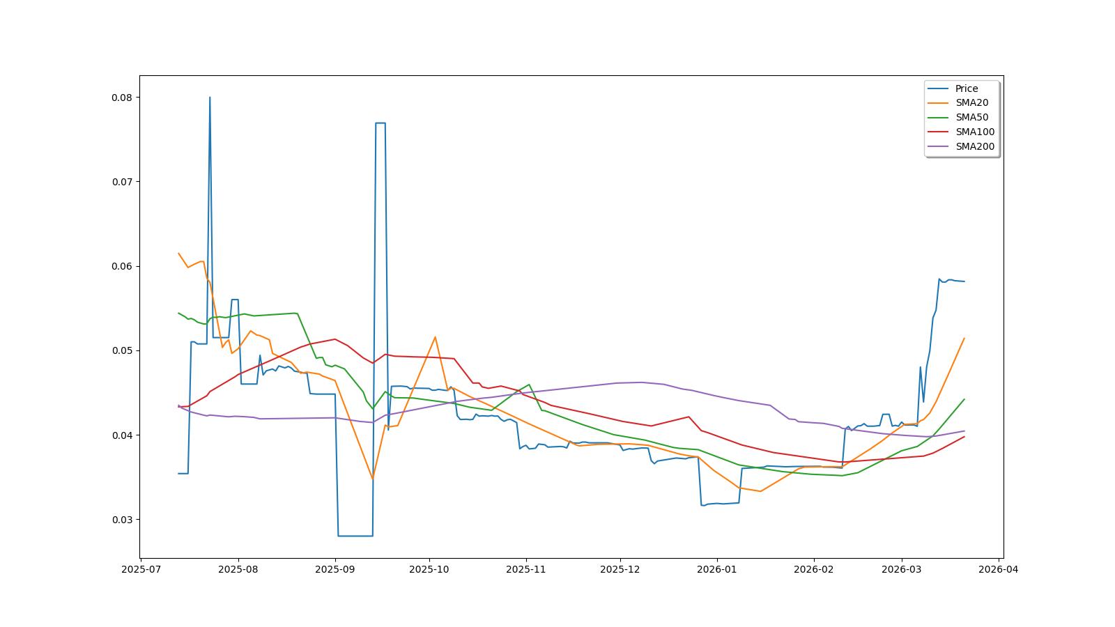BitcoinBam Simple Moving Averages