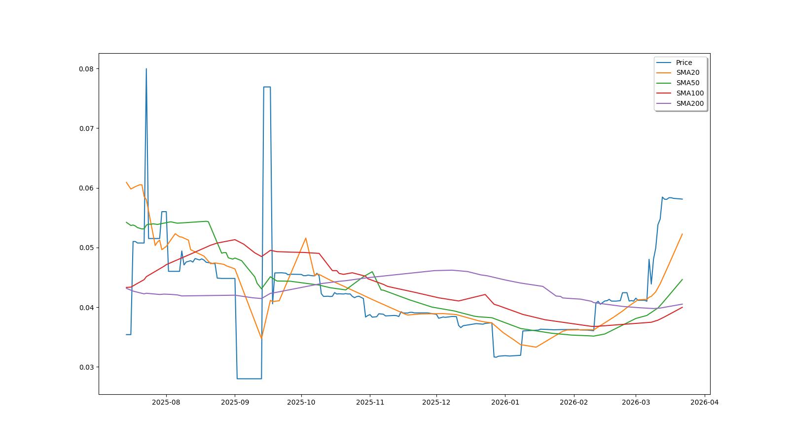 BitcoinBam Simple Moving Averages