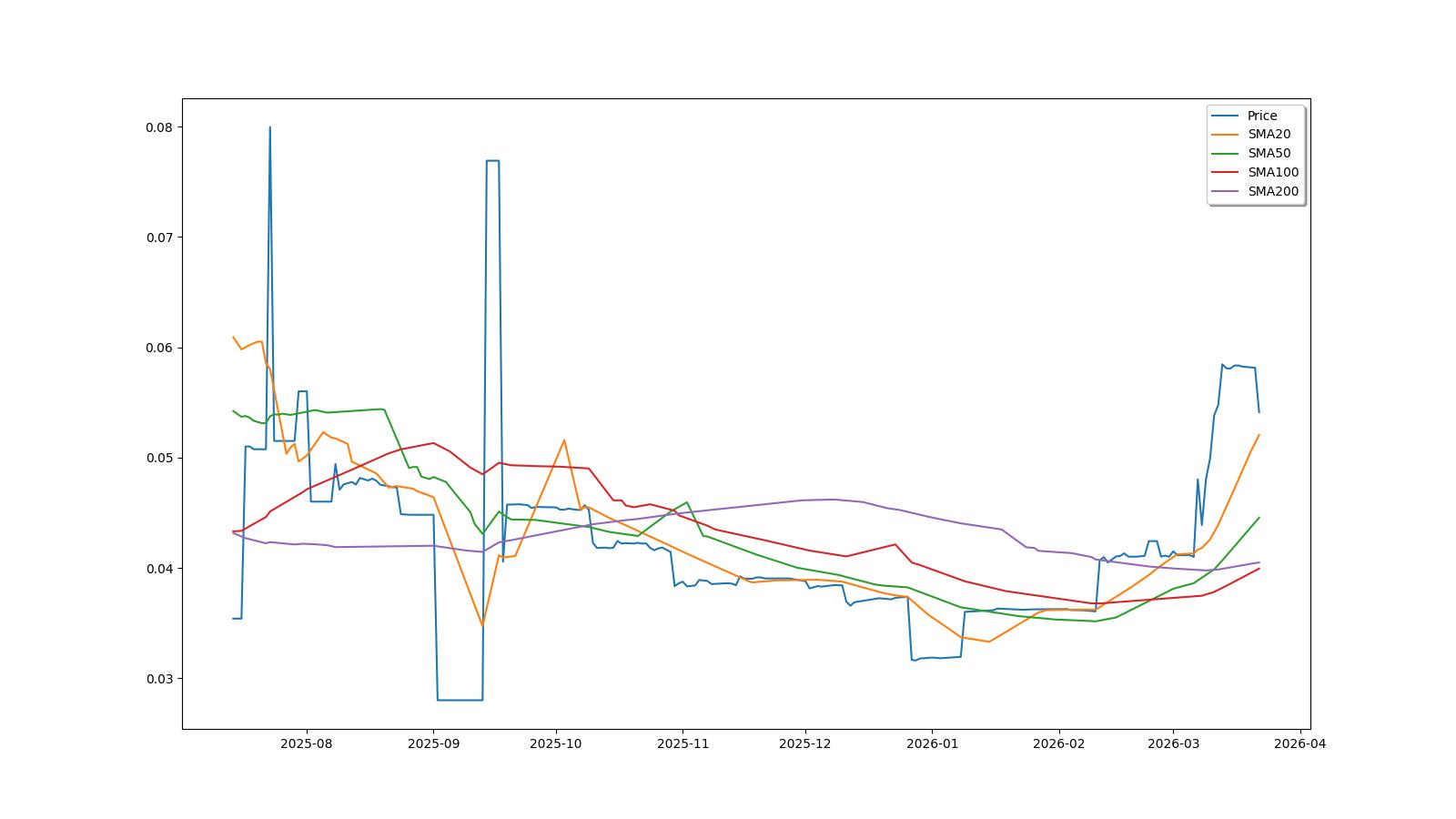 BitcoinBam Simple Moving Averages