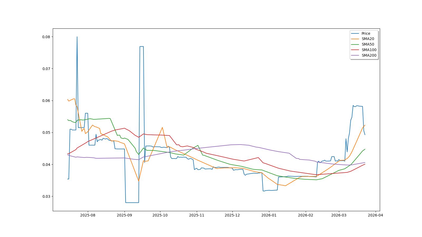 BitcoinBam Simple Moving Averages