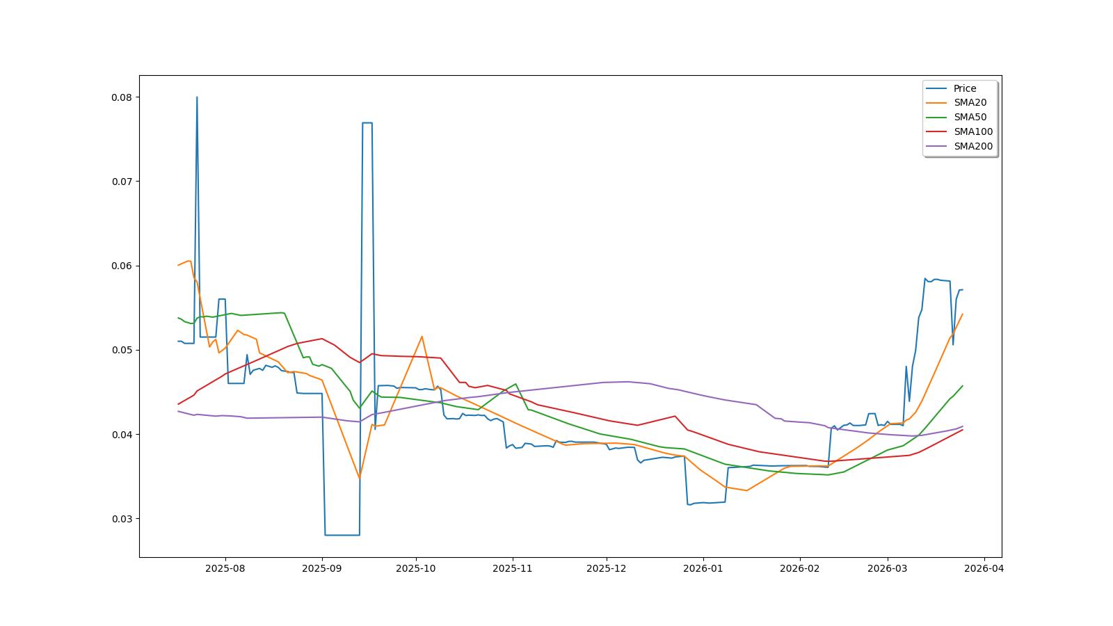 BitcoinBam Simple Moving Averages
