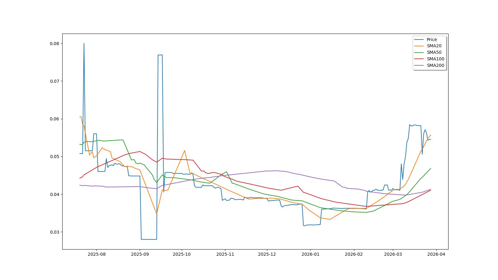 BitcoinBam Simple Moving Averages