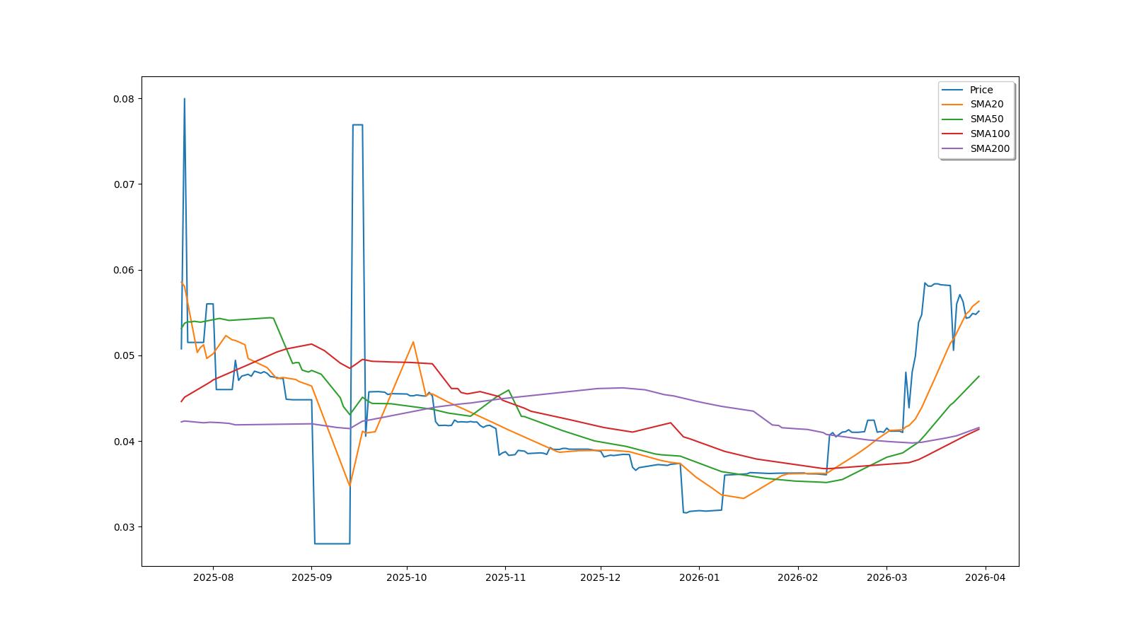 BitcoinBam Simple Moving Averages
