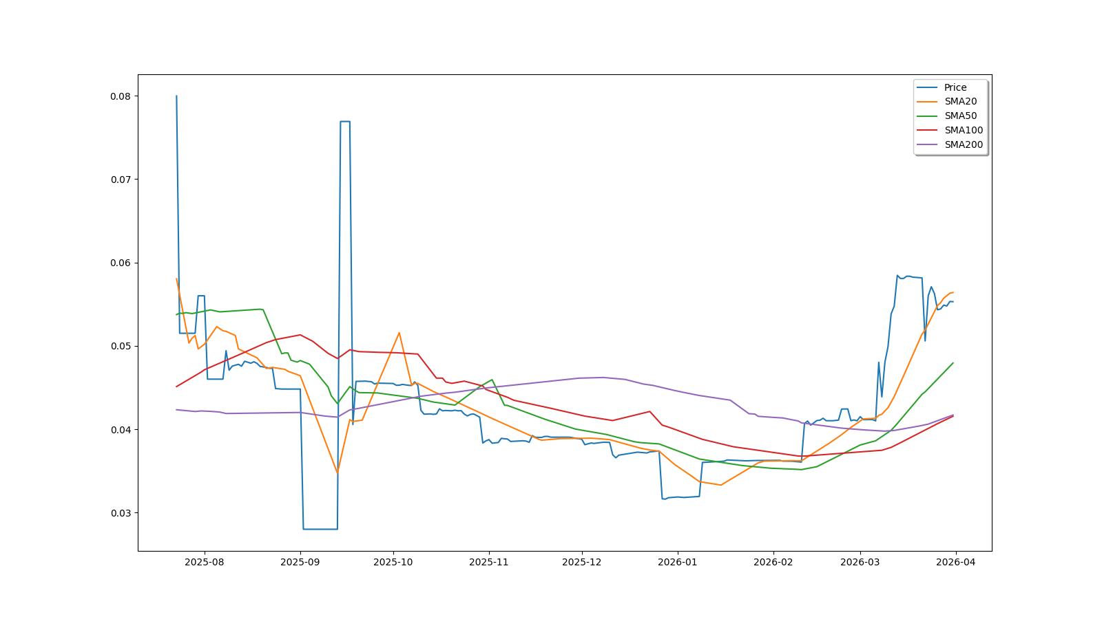 BitcoinBam Simple Moving Averages