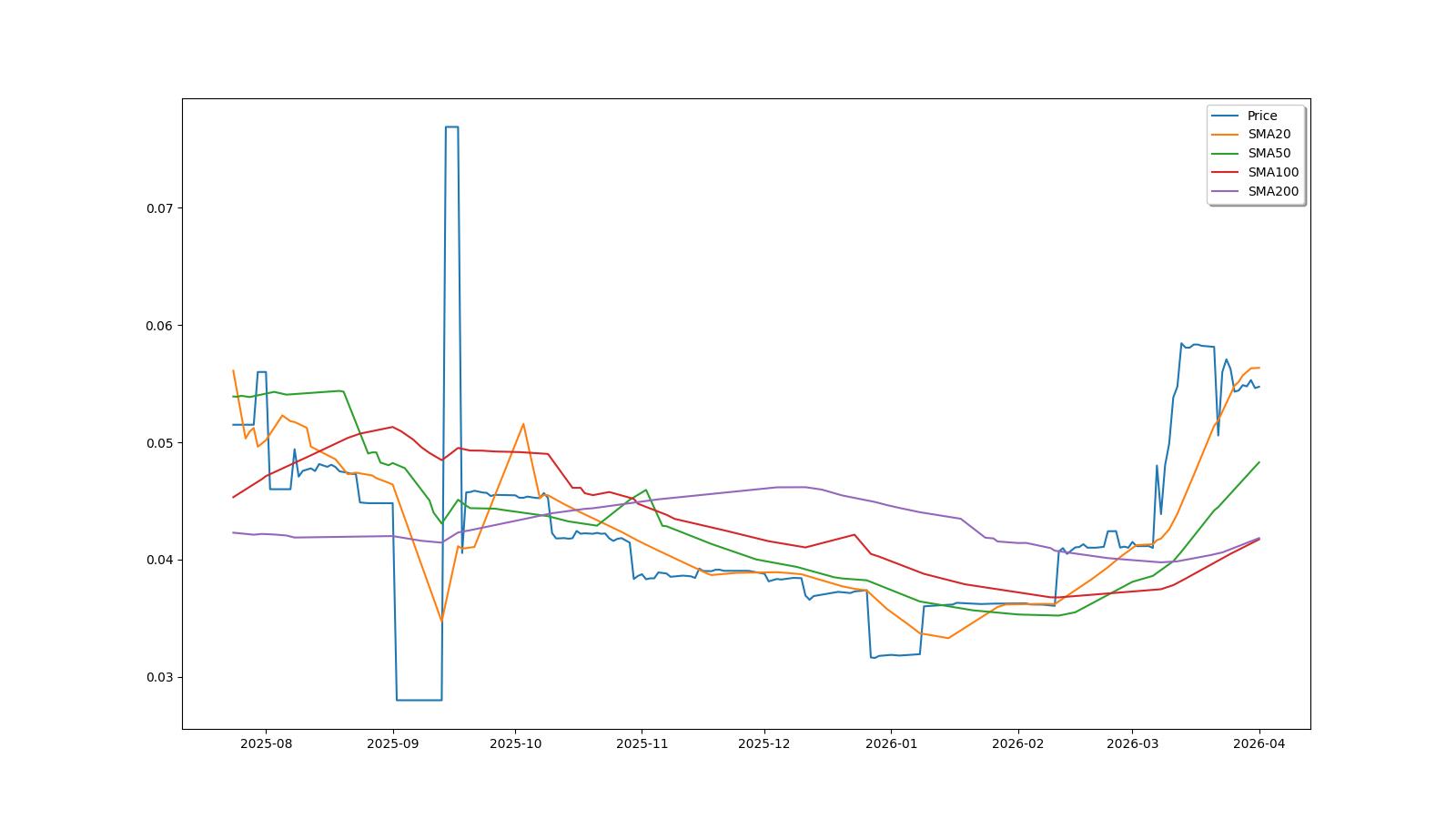 BitcoinBam Simple Moving Averages