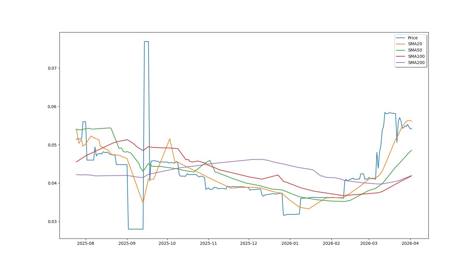 BitcoinBam Simple Moving Averages