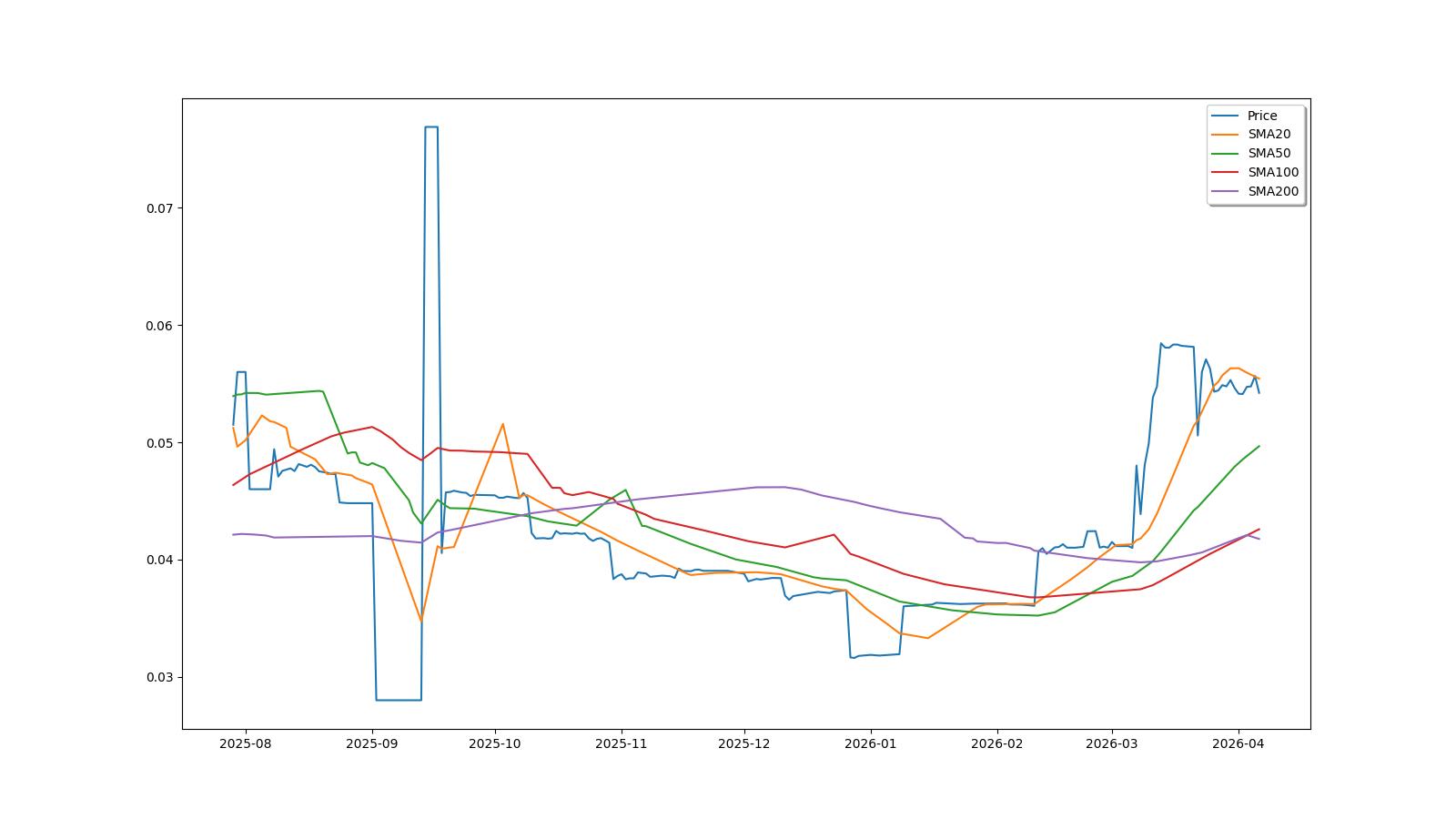 BitcoinBam Simple Moving Averages