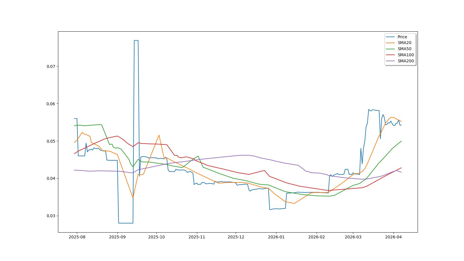 BitcoinBam Simple Moving Averages