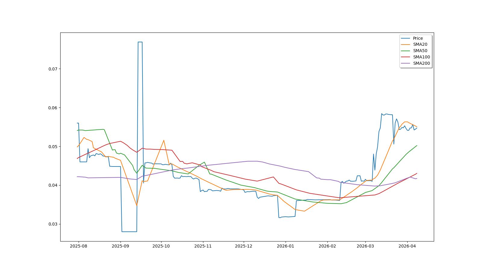 BitcoinBam Simple Moving Averages