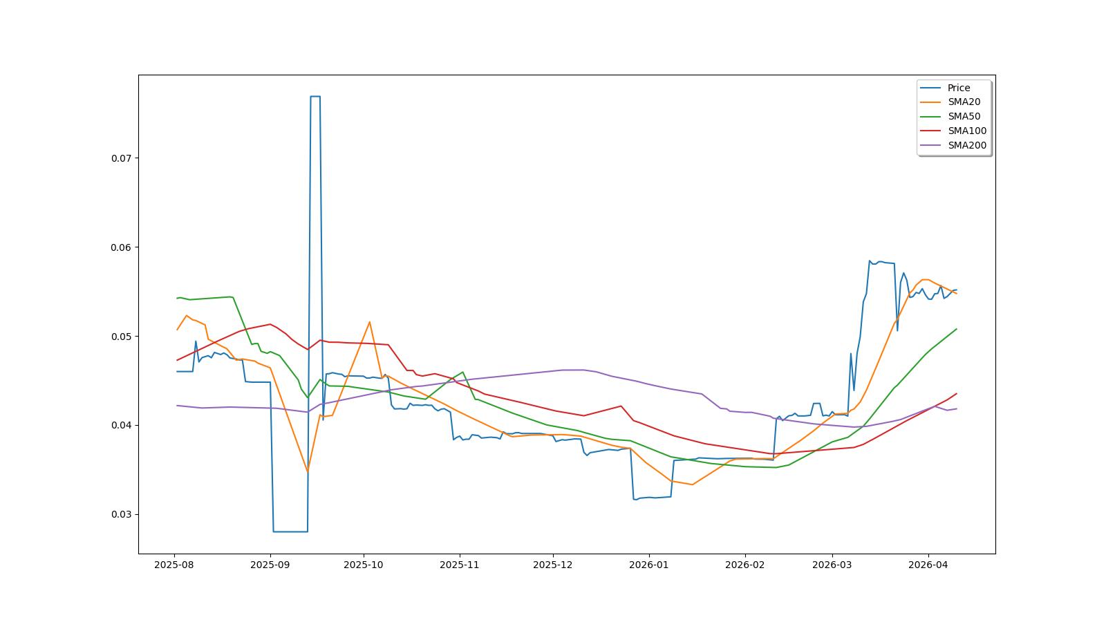 BitcoinBam Simple Moving Averages