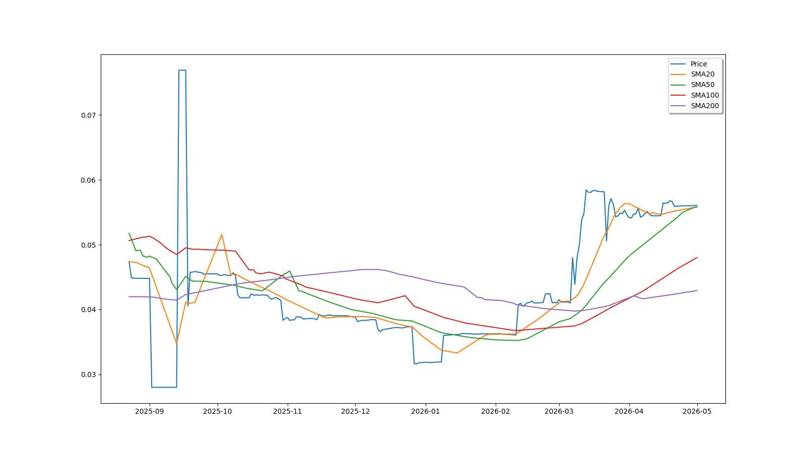 BitcoinBam Simple Moving Averages
