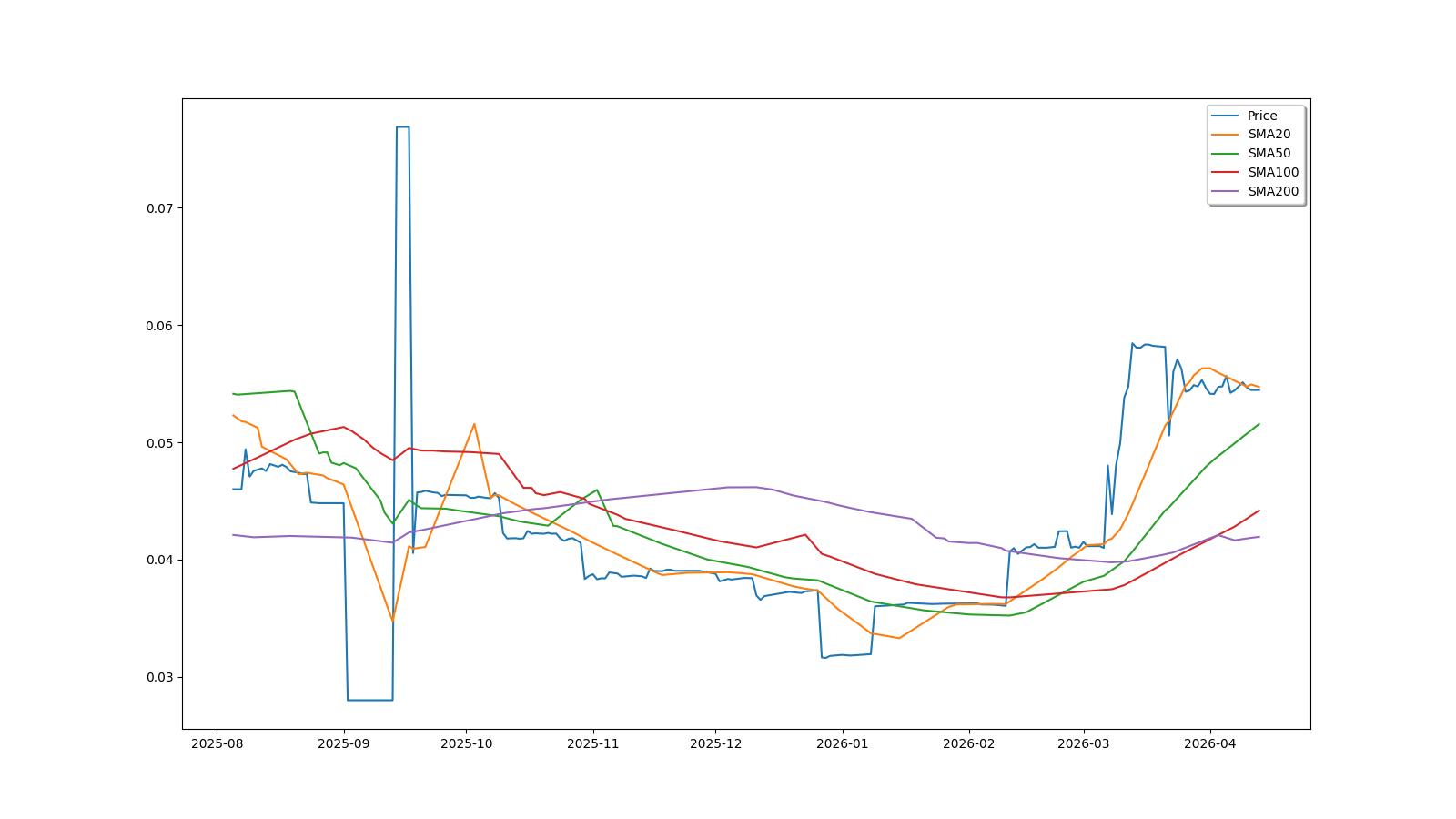 BitcoinBam Simple Moving Averages