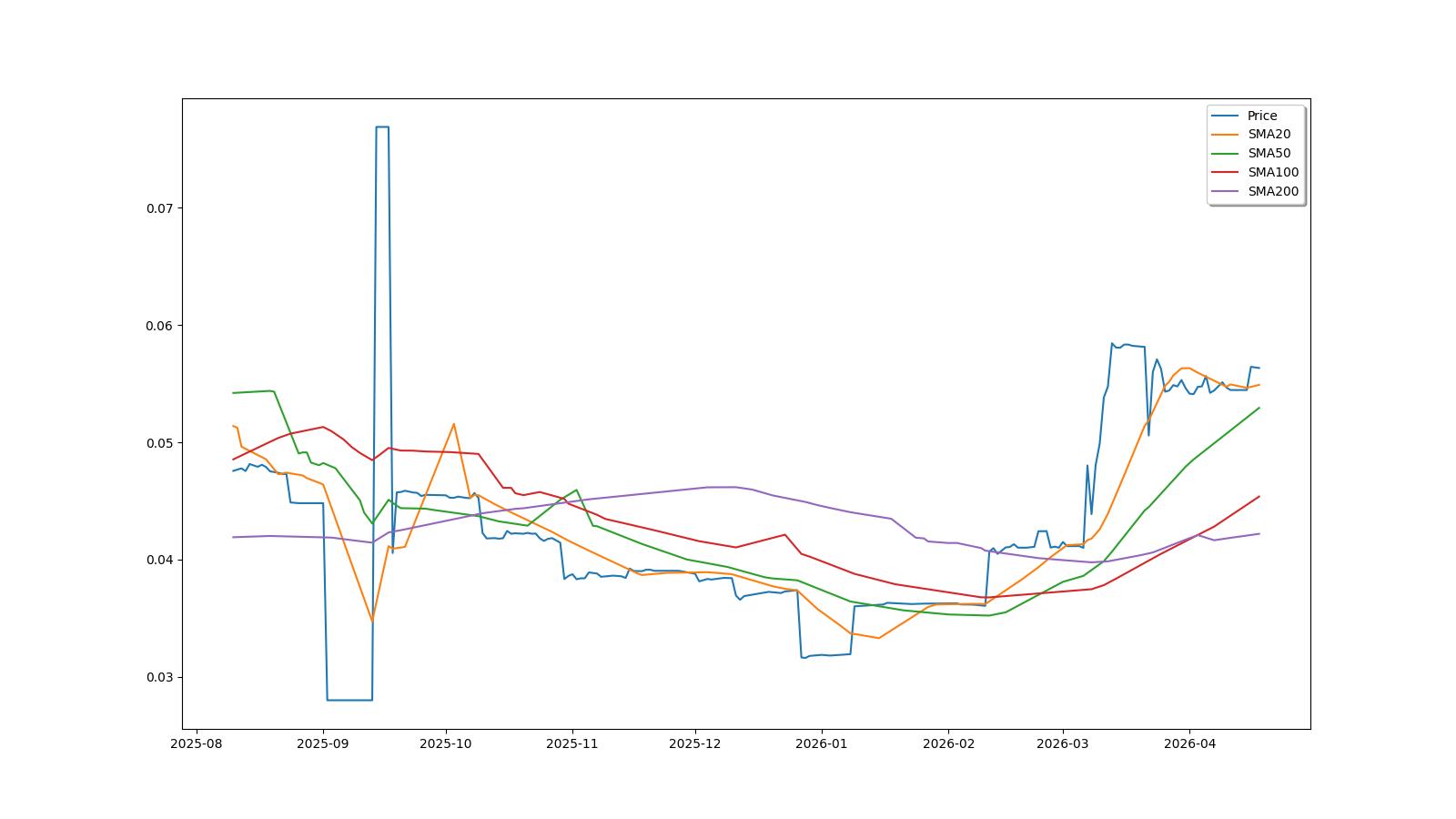 BitcoinBam Simple Moving Averages