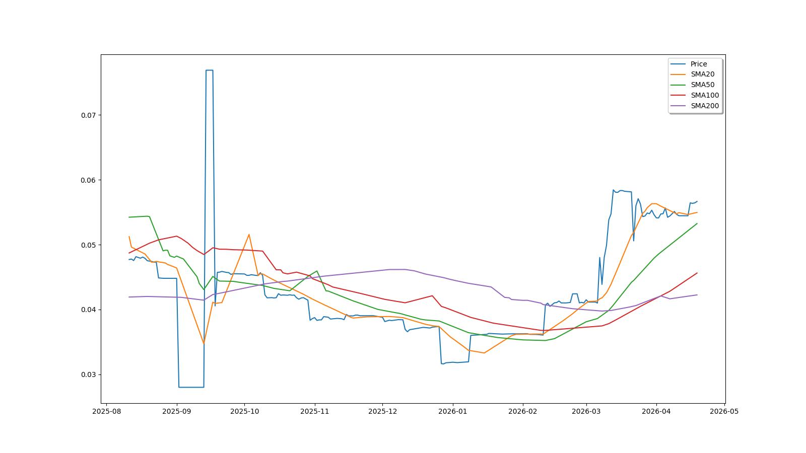 BitcoinBam Simple Moving Averages