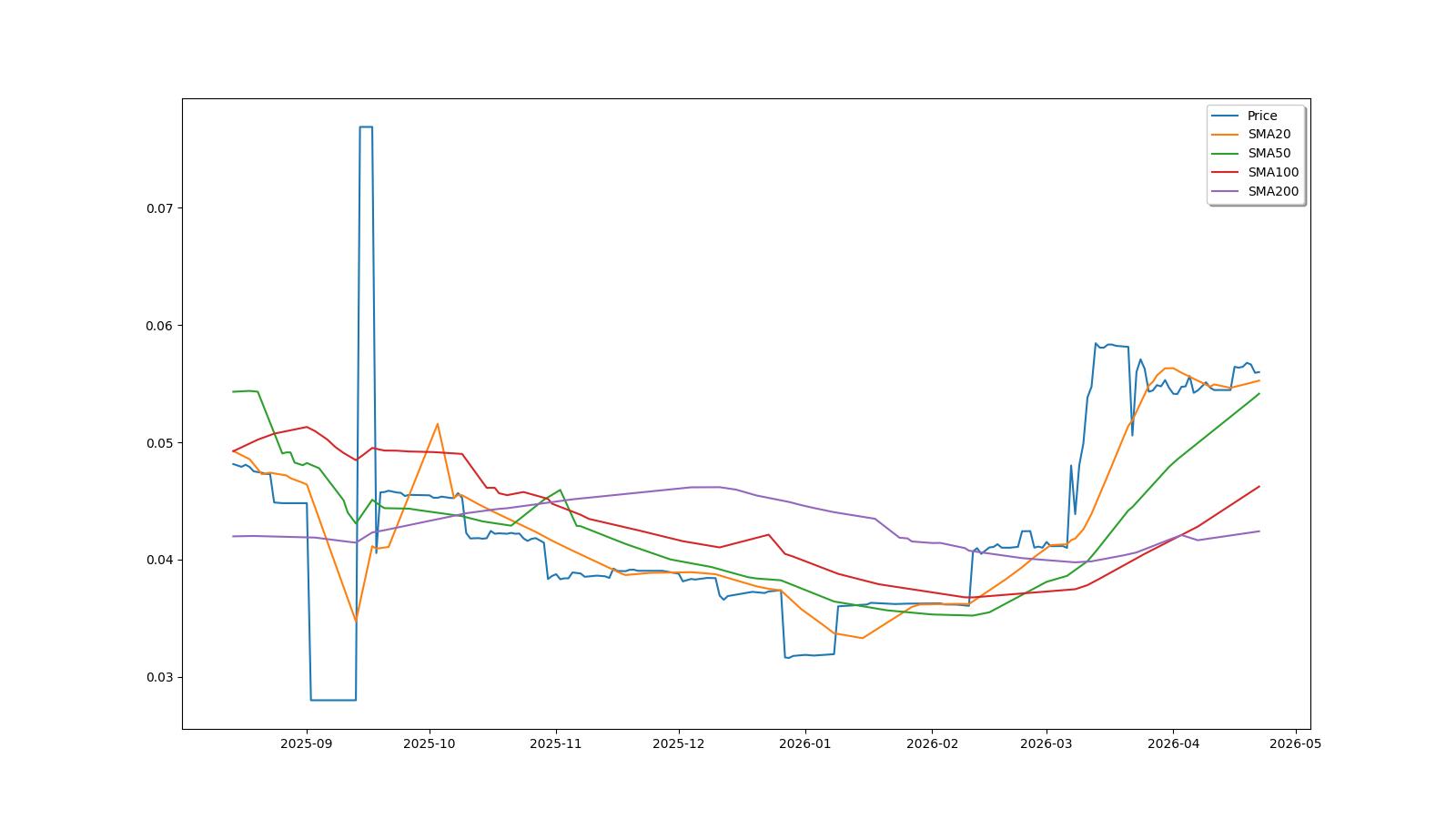 BitcoinBam Simple Moving Averages