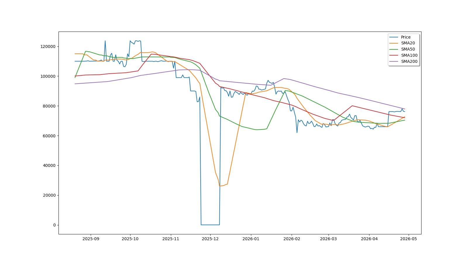 BitcoinBrand Simple Moving Averages