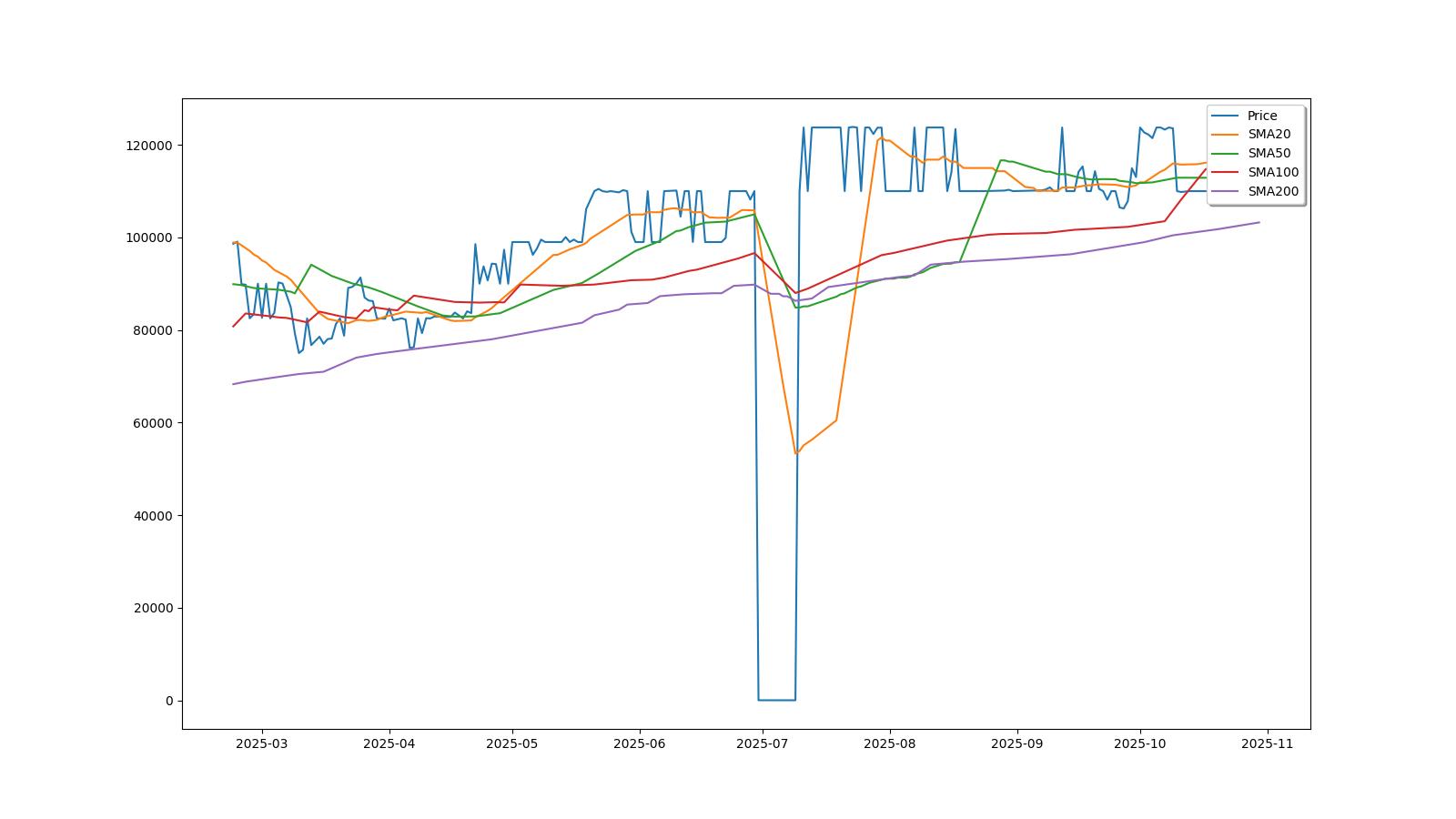 BitcoinBrand Simple Moving Averages