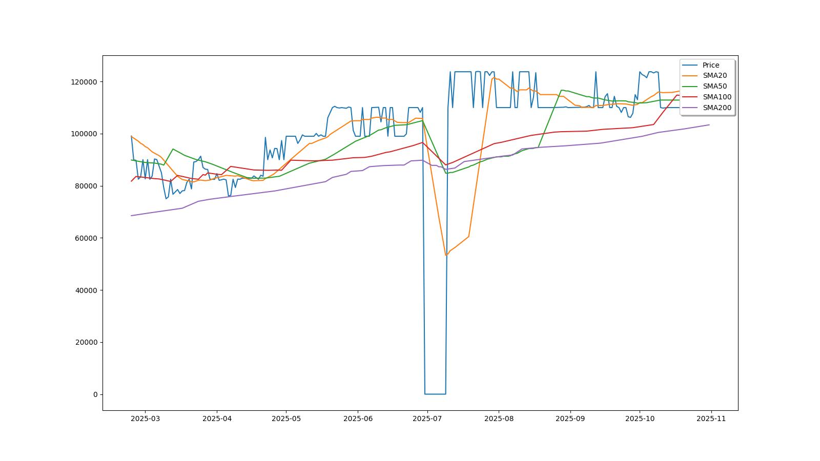 BitcoinBrand Simple Moving Averages