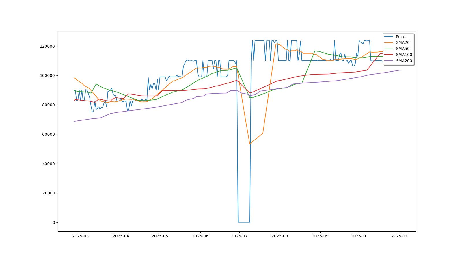BitcoinBrand Simple Moving Averages