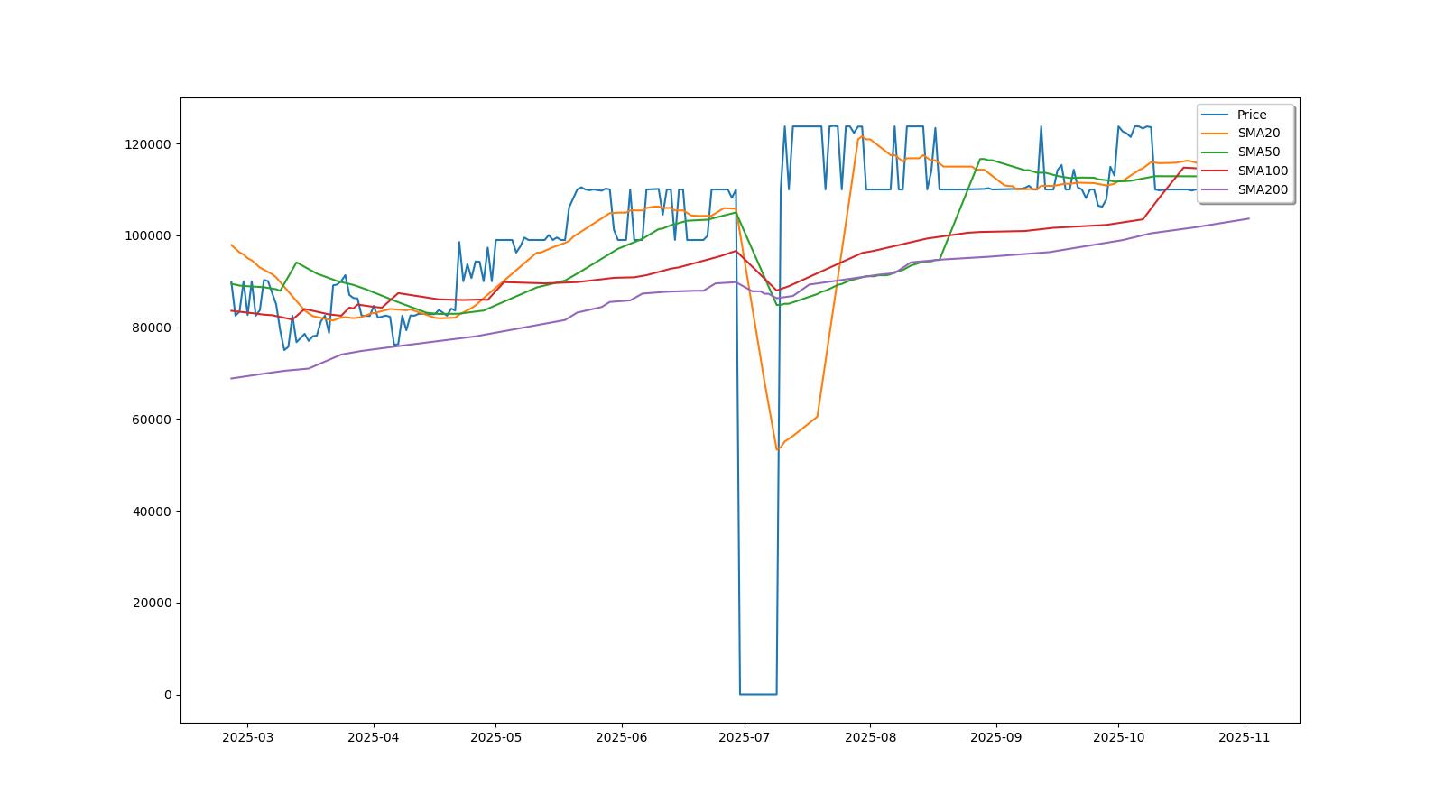 BitcoinBrand Simple Moving Averages