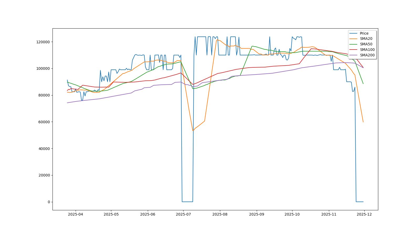 BitcoinBrand Simple Moving Averages