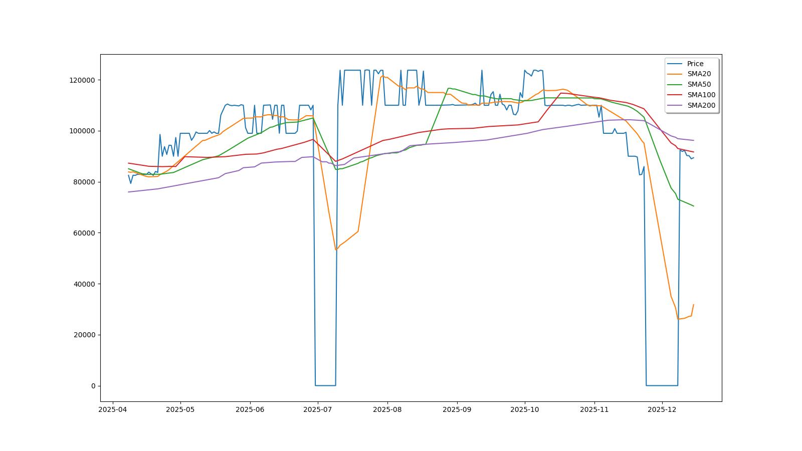 BitcoinBrand Simple Moving Averages