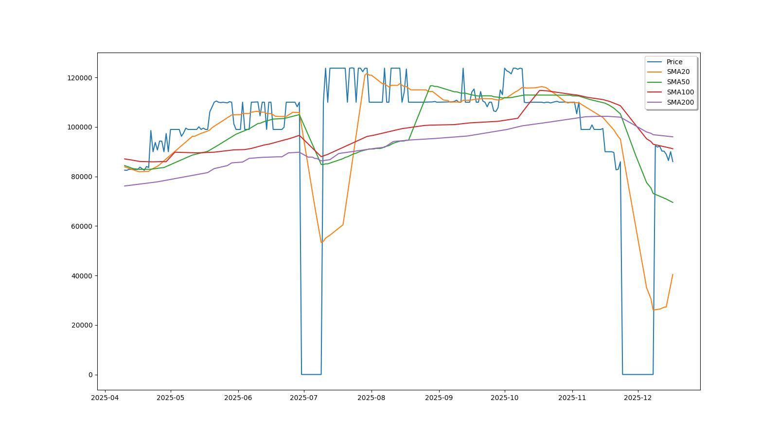 BitcoinBrand Simple Moving Averages