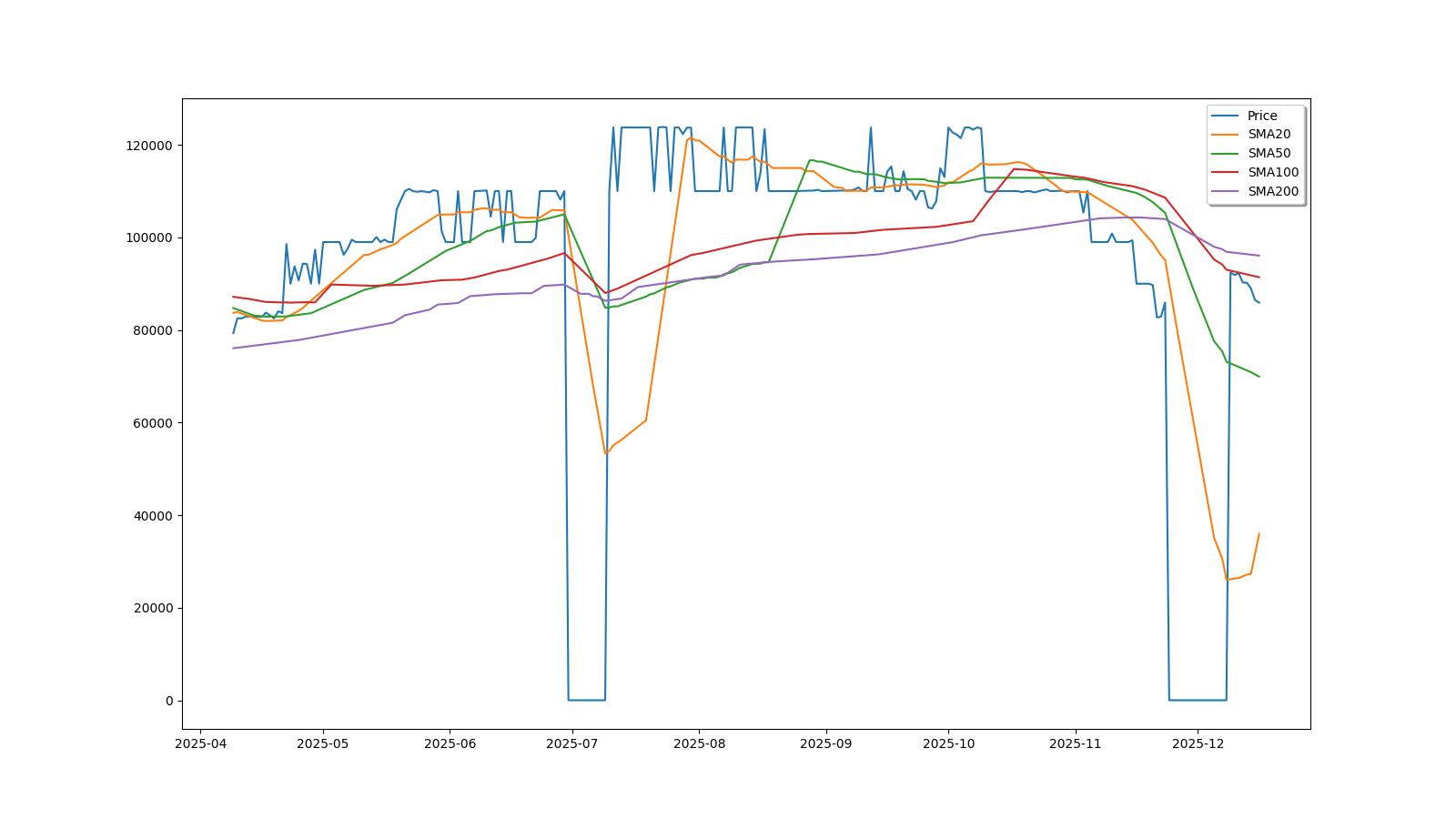 BitcoinBrand Simple Moving Averages