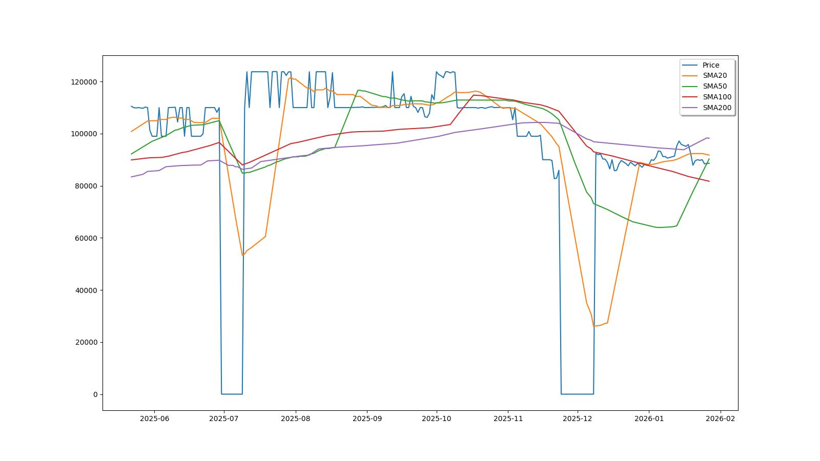 BitcoinBrand Simple Moving Averages