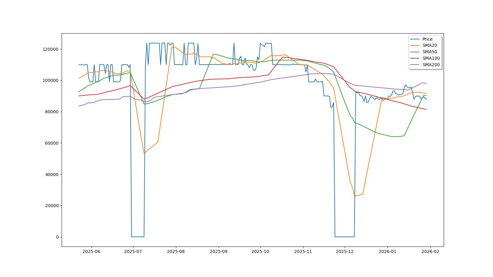 BitcoinBrand Simple Moving Averages