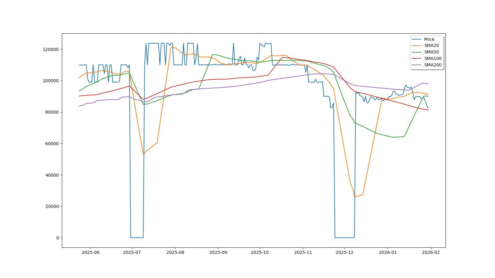 BitcoinBrand Simple Moving Averages