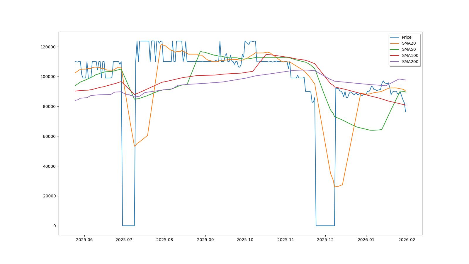 BitcoinBrand Simple Moving Averages
