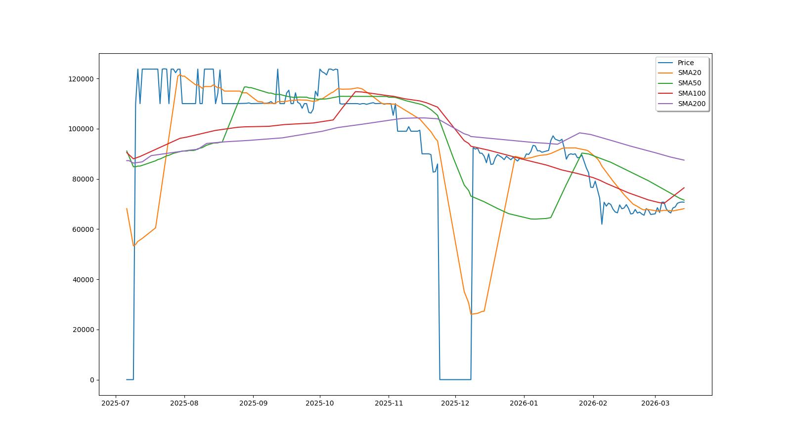 BitcoinBrand Simple Moving Averages