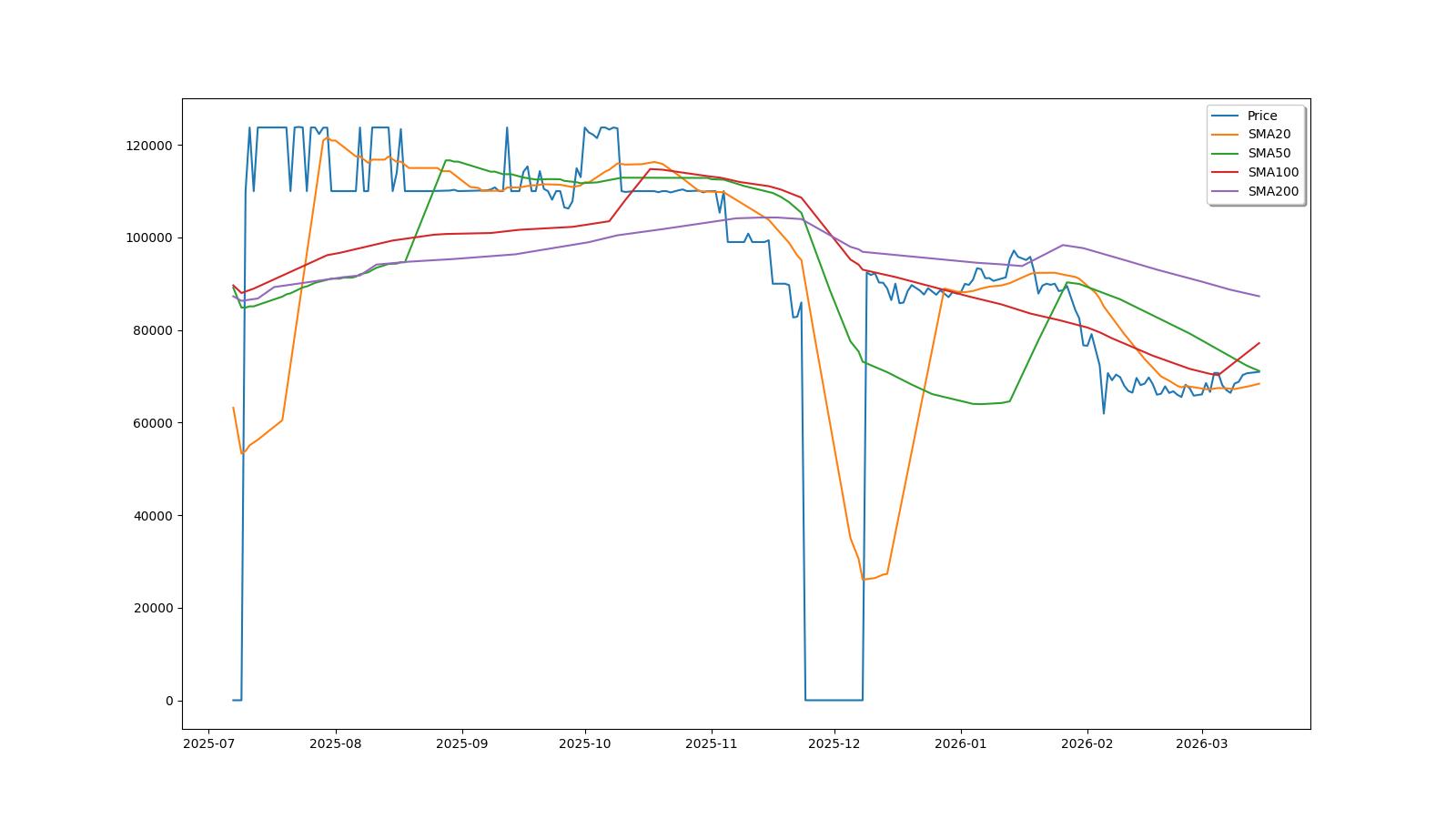 BitcoinBrand Simple Moving Averages