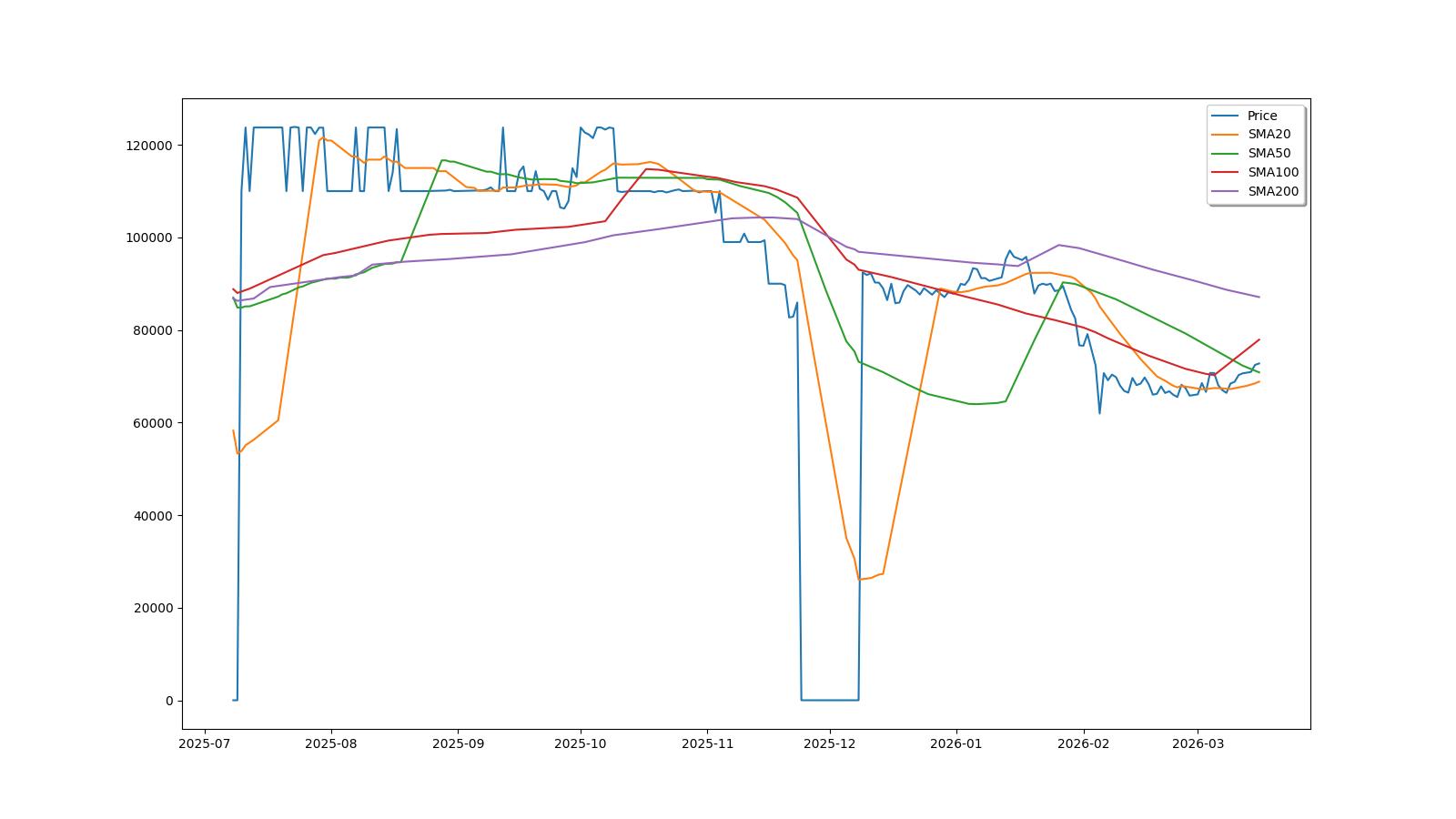 BitcoinBrand Simple Moving Averages