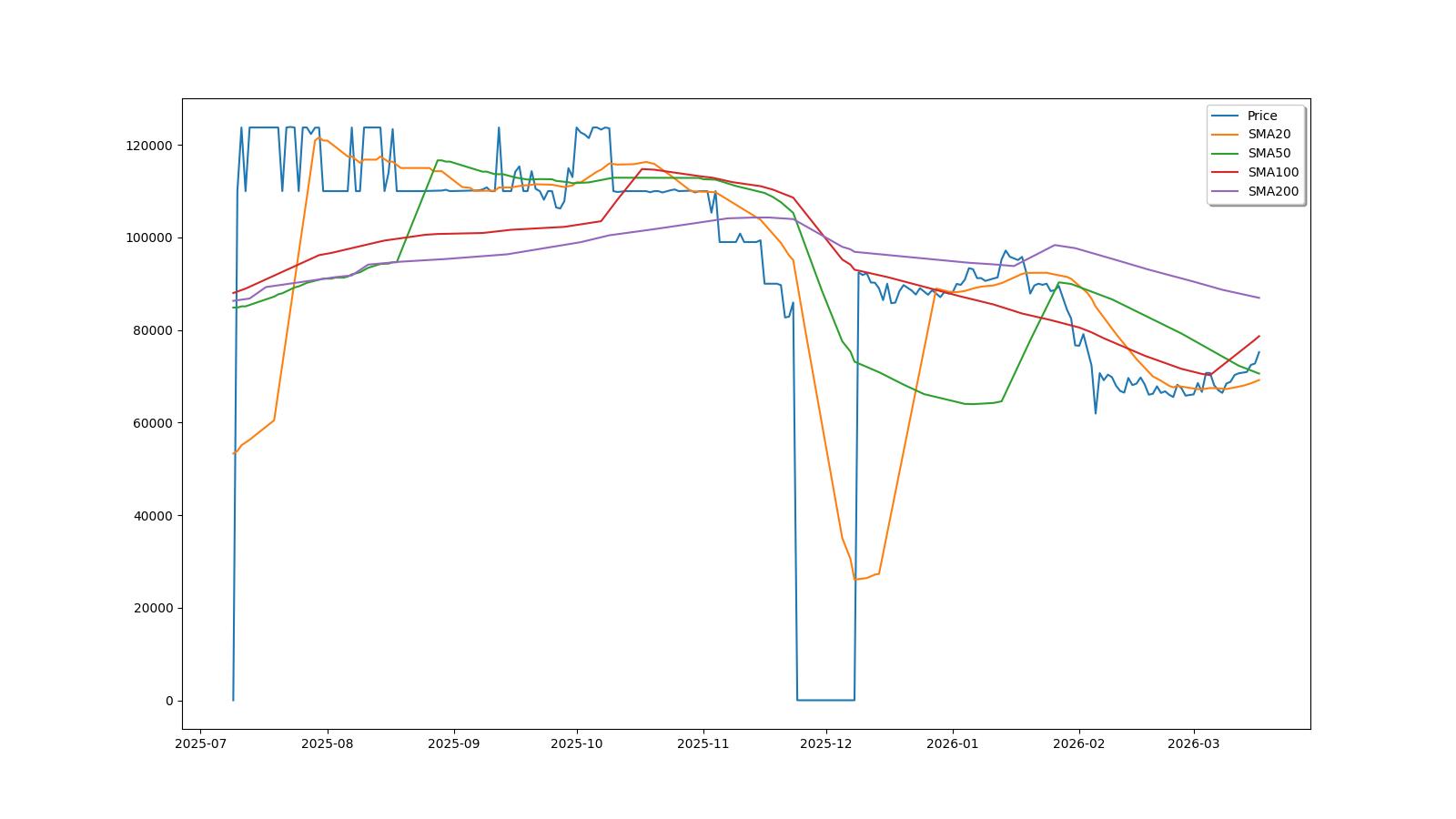 BitcoinBrand Simple Moving Averages
