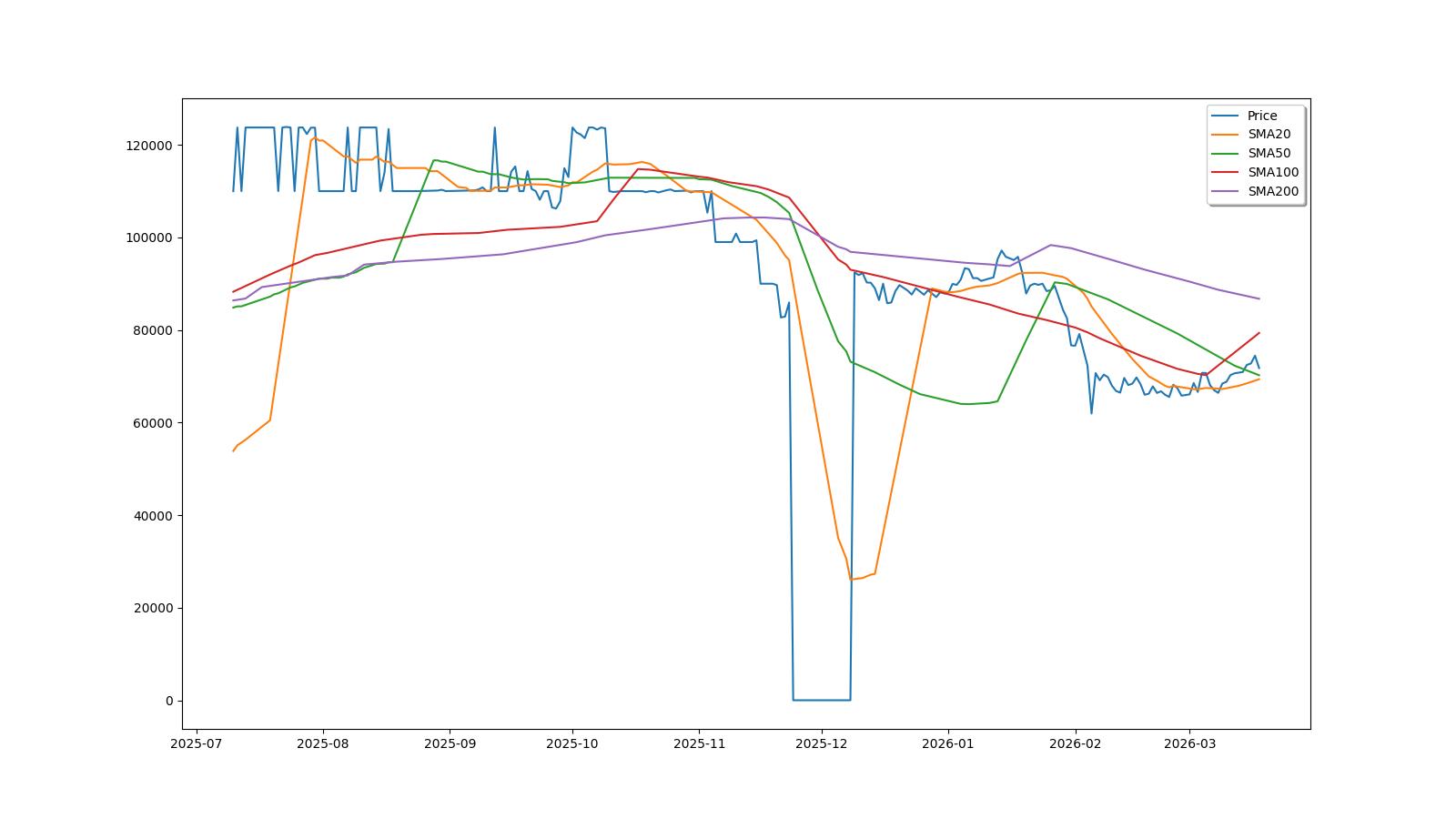 BitcoinBrand Simple Moving Averages