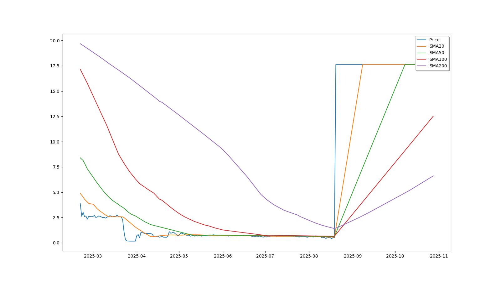 Bitcoin Gold Simple Moving Averages