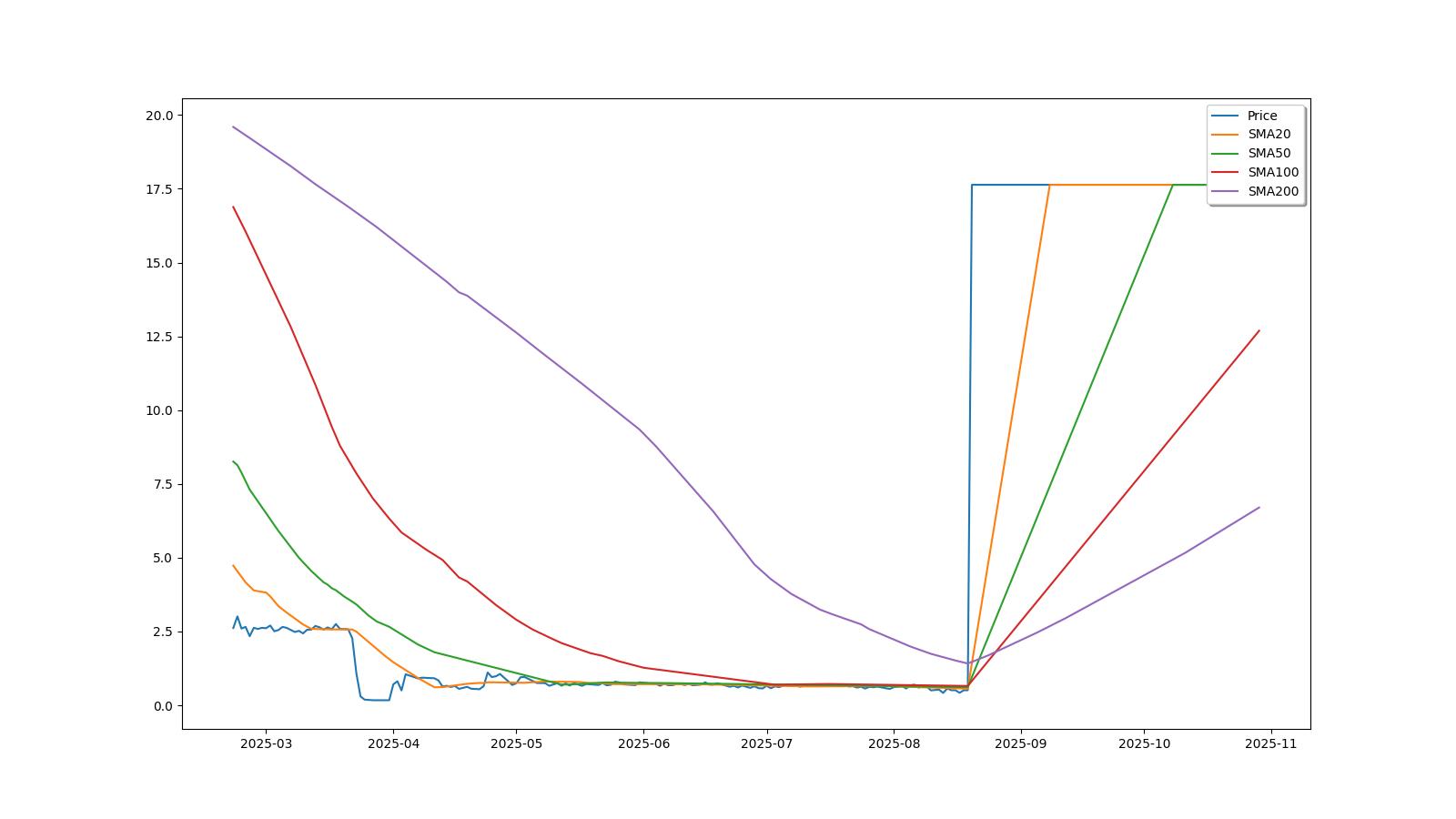 Биткоин голд Simple Moving Averages