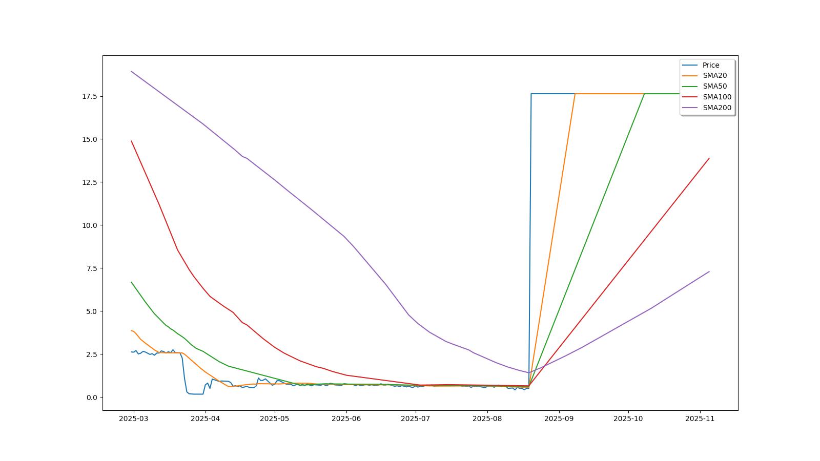 Bitcoin Gold Simple Moving Averages