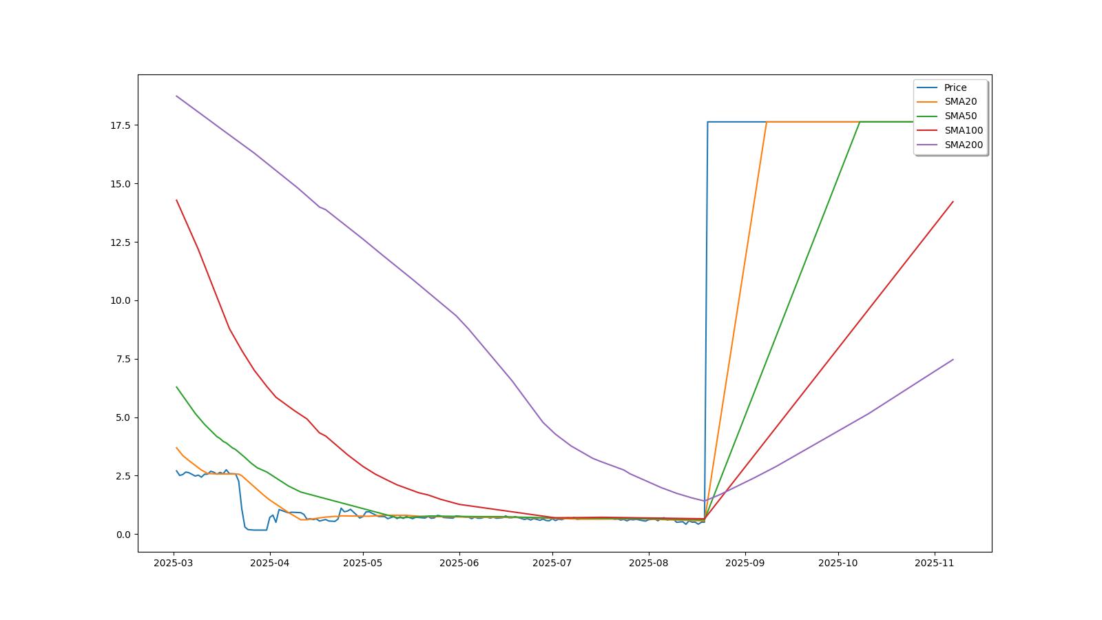 Bitcoin Gold Simple Moving Averages