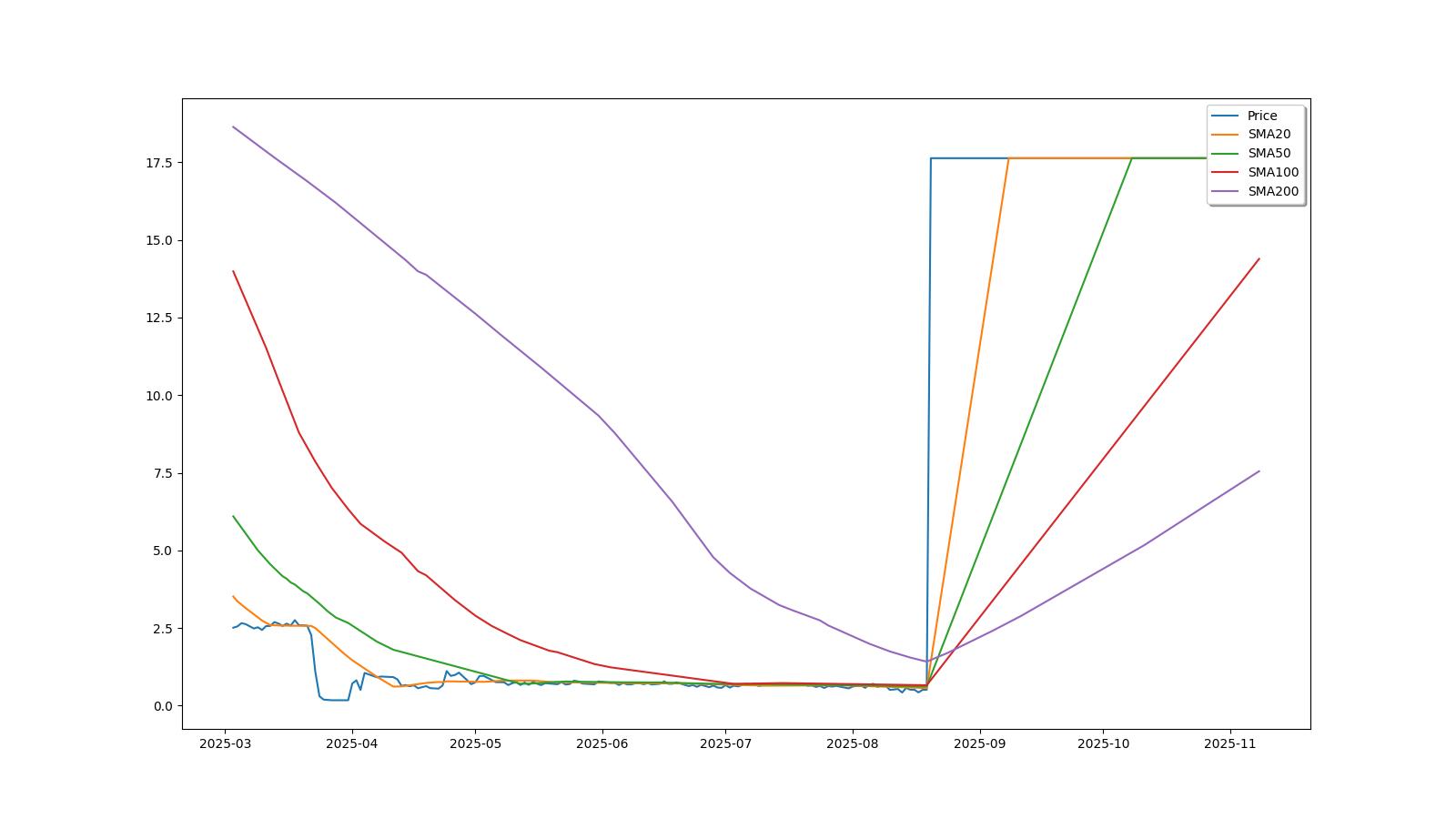비트코인 골드 Simple Moving Averages