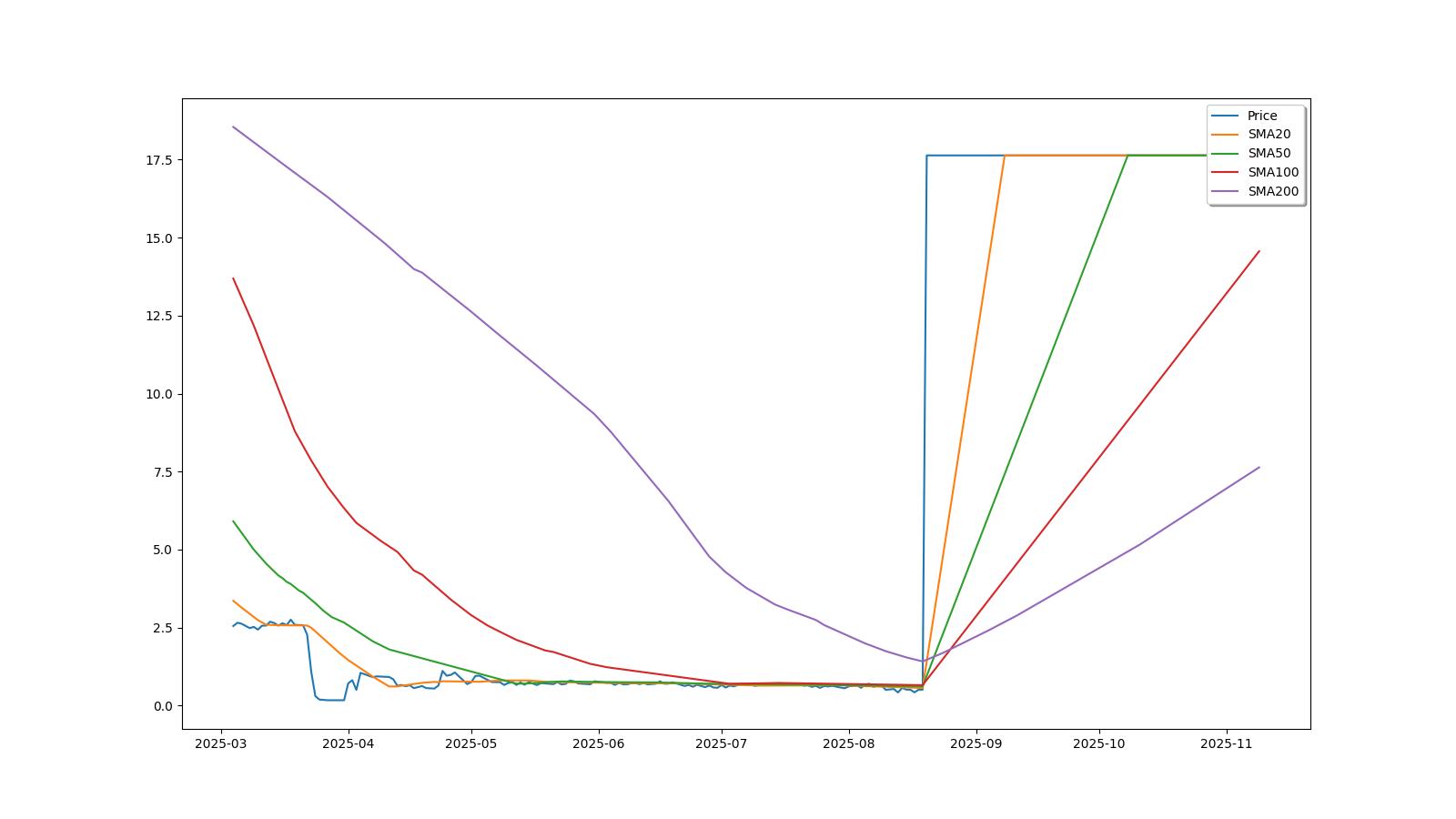 Bitcoin Gold Simple Moving Averages