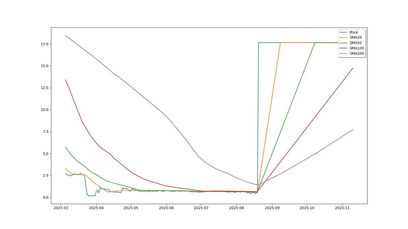 Bitcoin Gold Simple Moving Averages