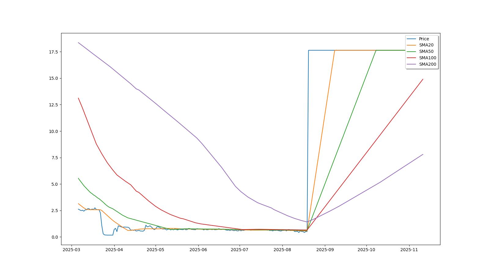 Bitcoin Gold Simple Moving Averages