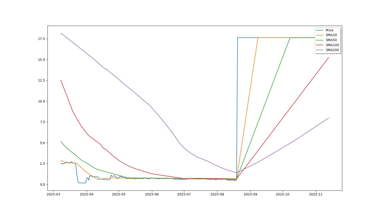 Bitcoin Gold Simple Moving Averages