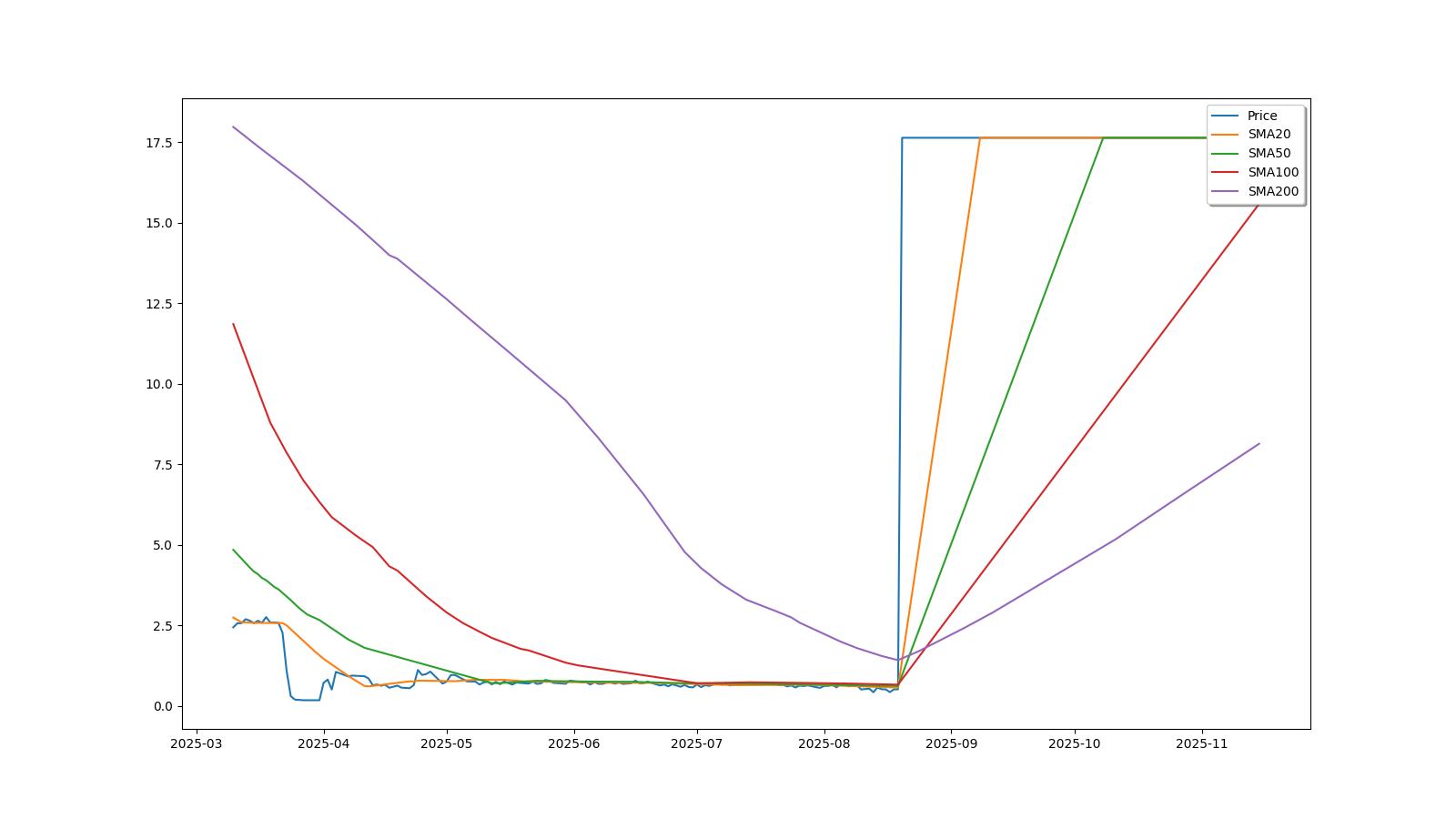 Bitcoin Gold Simple Moving Averages