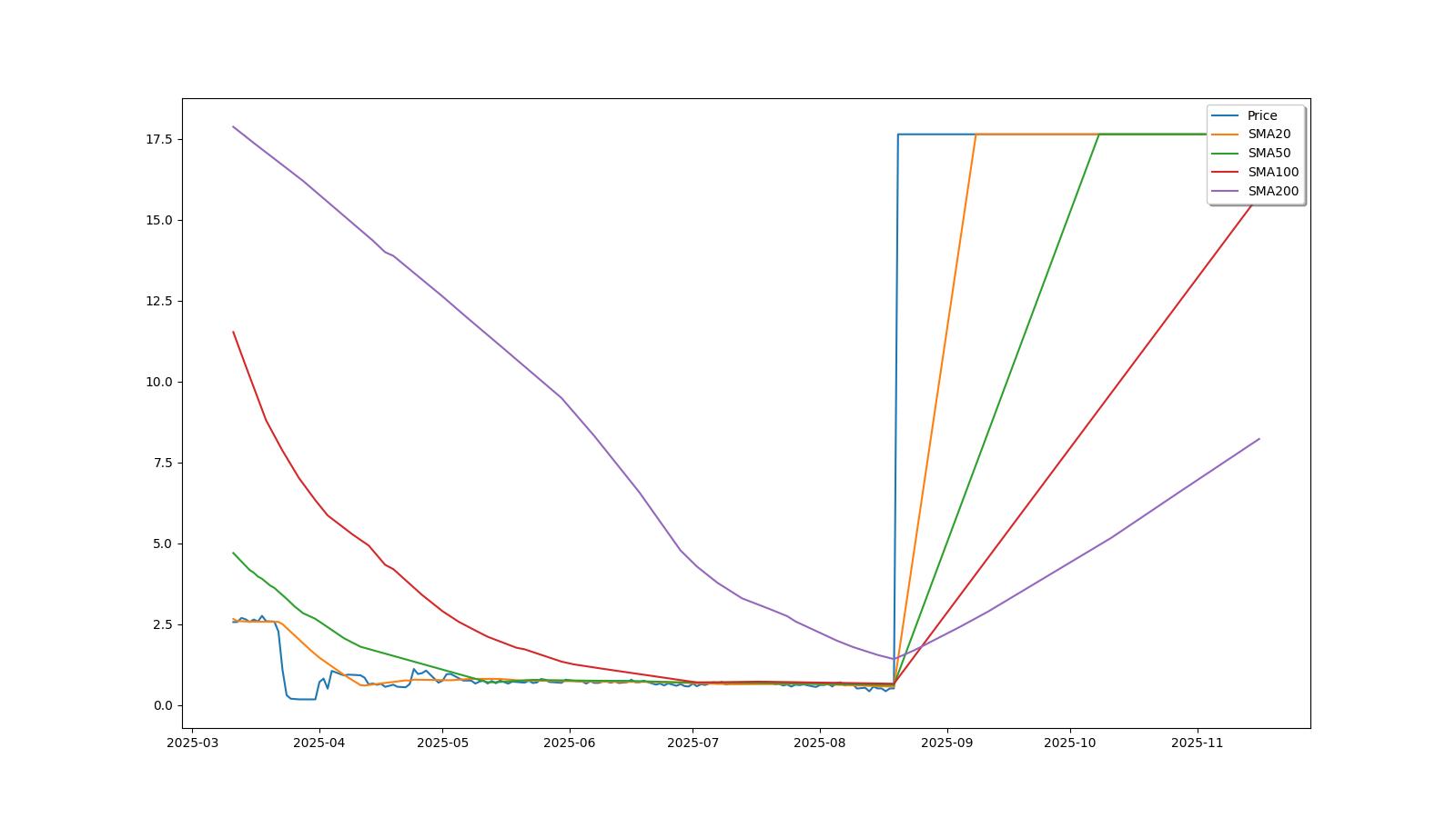 Bitcoin Gold Simple Moving Averages